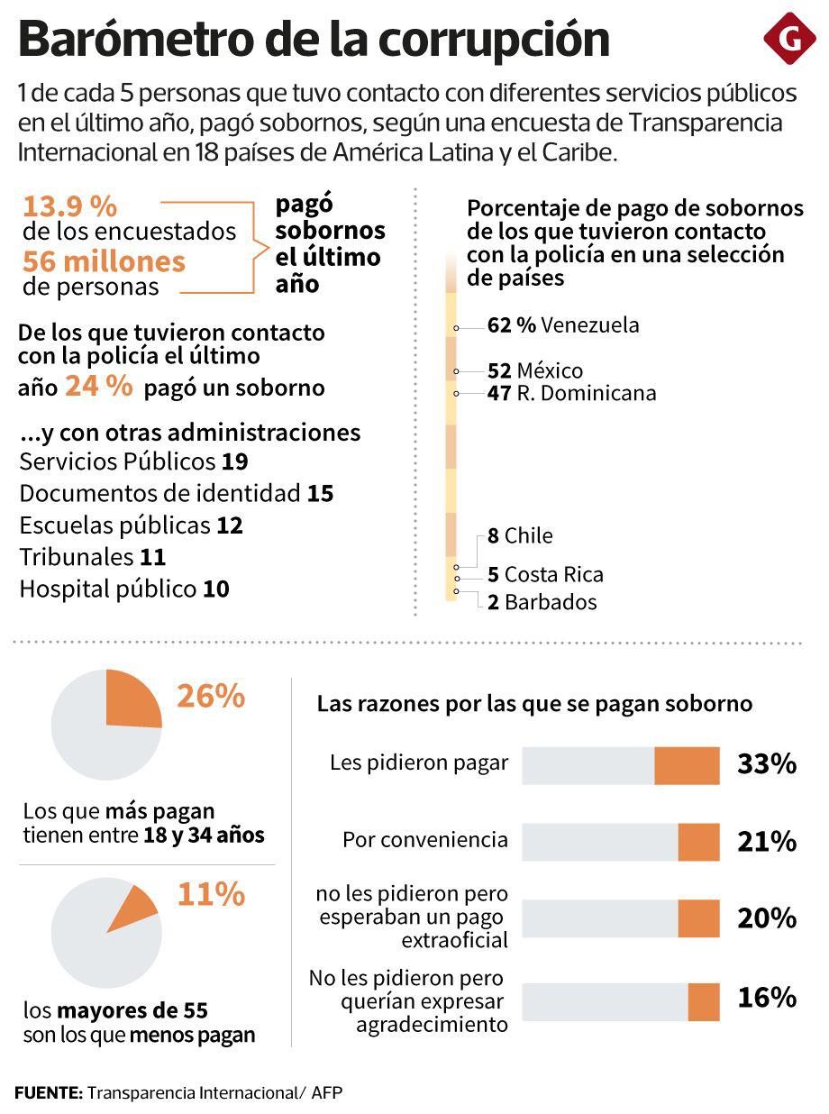 Perú es el tercer país que se percibe como el más corrupto de América ...