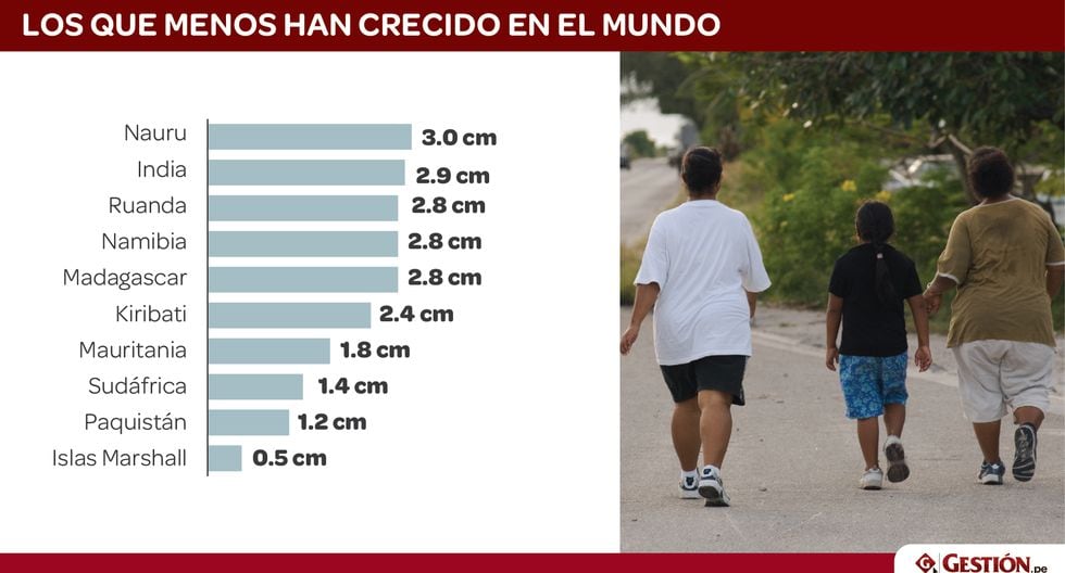 Mapa de la estatura: ¿Los peruanos estamos entre los más altos o los ...